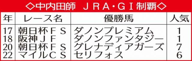 【阪神JF】阪神1600メートルに強い中内田師 18年ダノンファンタジー以来で2度目のV狙う | 競馬ニュース - netkeiba
