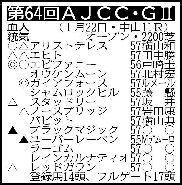 【AJCC展望】ガイアフォース負けられぬ始動戦 | 競馬ニュース - netkeiba