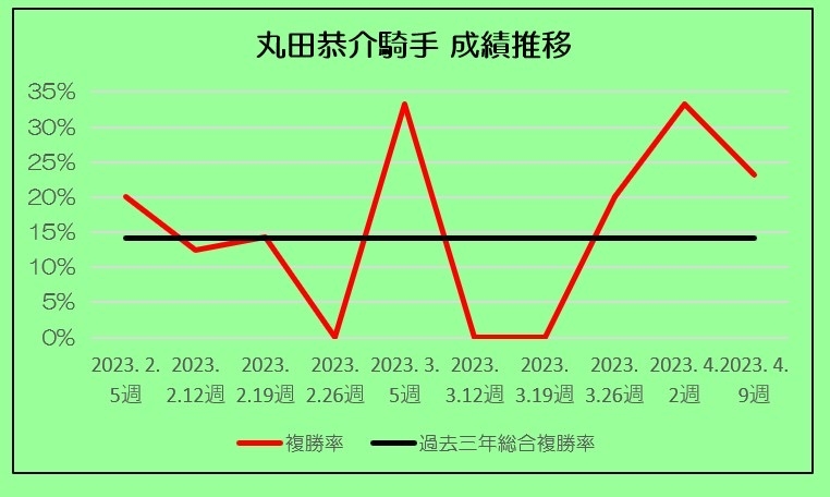 【岡田ちほ】サンシャインS(3勝クラス) 2023年4月16日中山12R の競馬予想 | 厳選競馬予想・ウマい馬券 - netkeiba