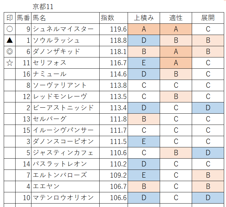 【ぽた】マイルCS(G1) 2023年11月19日京都11R の競馬予想 | 厳選競馬予想・ウマい馬券 - netkeiba