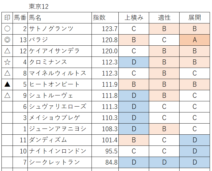 【ぽた】目黒記念(G2) 2024年5月26日東京12R の競馬予想 | 厳選競馬予想・ウマい馬券 - netkeiba