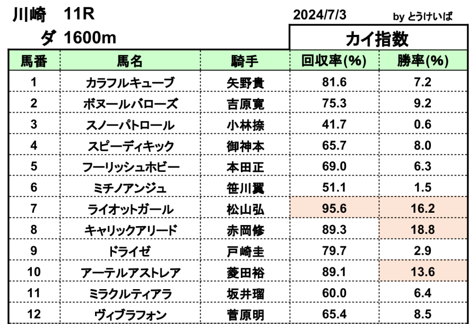 【とうけいば】スパーキングレディーカップ((Jpn3) 2024年7月3日川崎11R の地方競馬予想 | 【ウマい馬券】地方競馬予想 - netkeiba