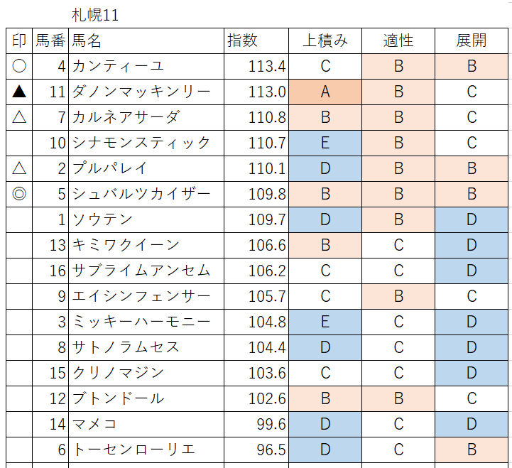 【ぽた】UHB賞(OP) 2024年8月11日札幌11R の競馬予想 | 厳選競馬予想・ウマい馬券 - netkeiba