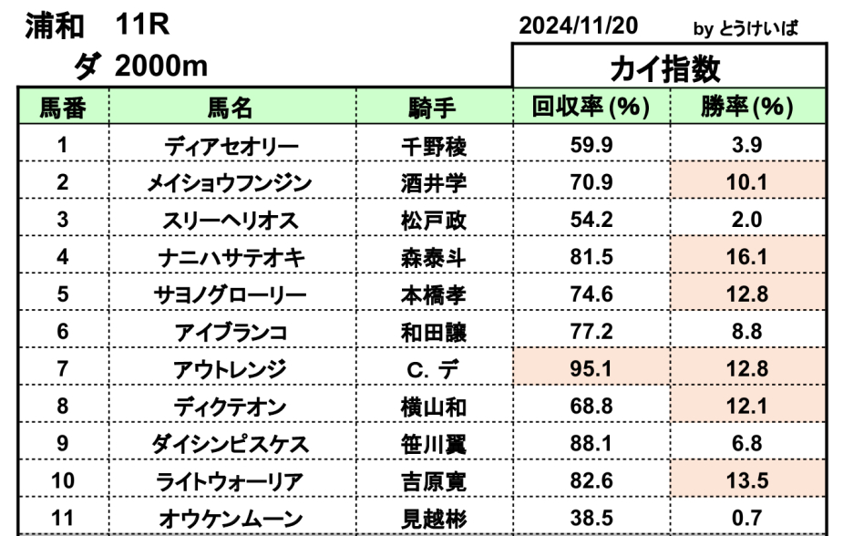 【とうけいば】浦和記念[指定交流](Jpn2) 2024年11月20日浦和11R の地方競馬予想 | 【ウマい馬券】地方競馬予想 - netkeiba
