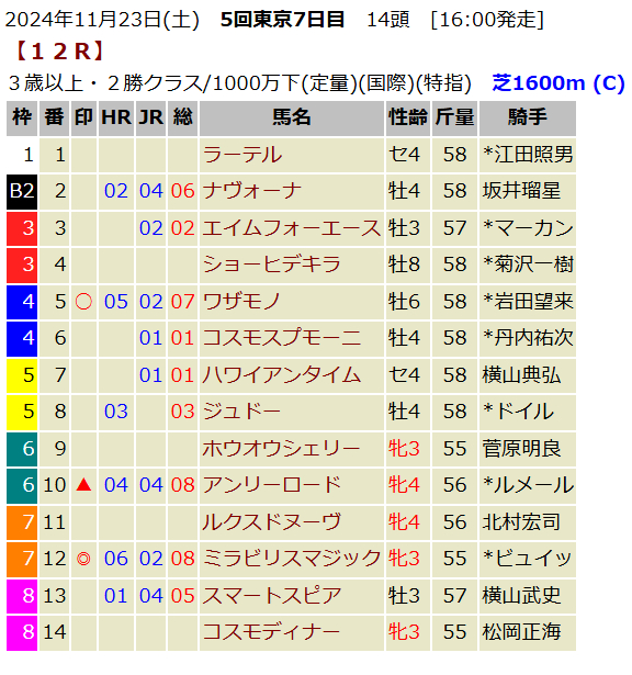 【トキタショウケイ】3歳以上2勝クラス 2024年11月23日東京12R の競馬予想 | 厳選競馬予想・ウマい馬券 - netkeiba