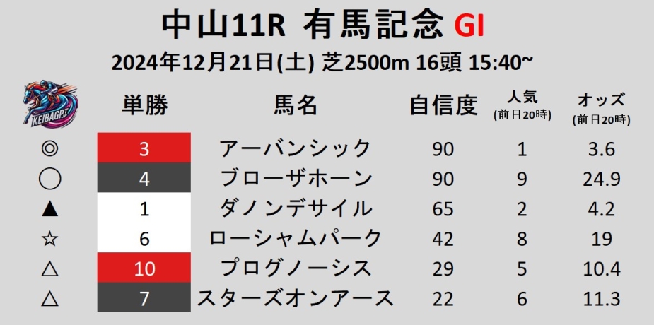 【Ai Keiba GPT】有馬記念(GI) 2024年12月22日中山11R の競馬予想 | 厳選競馬予想・ウマい馬券 - netkeiba