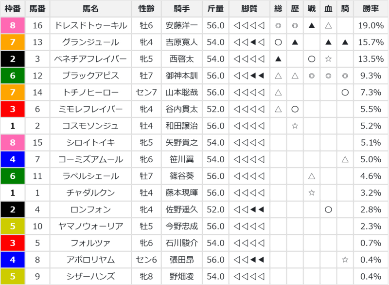 【AIたんぷく88】狸穴坂賞競走(B3) 2025年2月18日大井12R の地方競馬予想 | 【ウマい馬券】地方競馬予想 - netkeiba