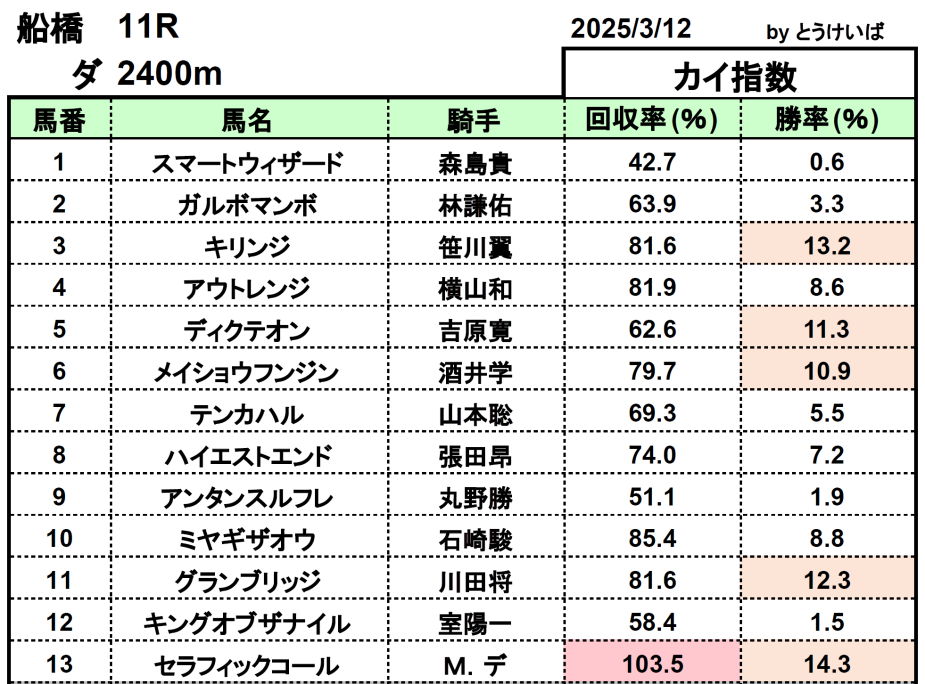 【とうけいば】ダイオライト記念(Jpn2) 2025年3月12日船橋11R の地方競馬予想 | 【ウマい馬券】地方競馬予想 - netkeiba