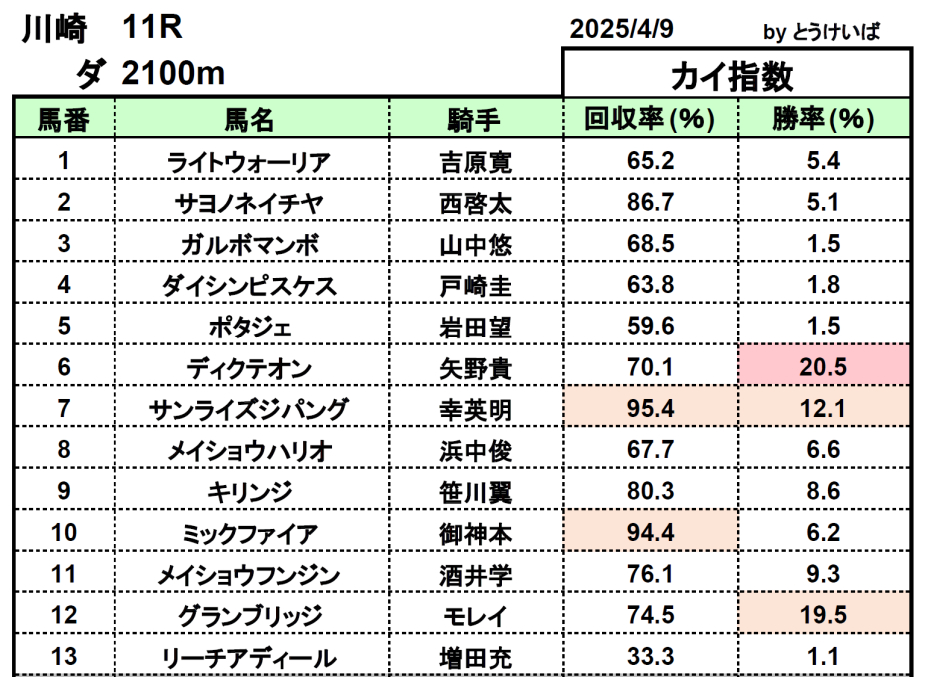 【とうけいば】川崎記念【指定交流】(Jpn1) 2025年4月9日川崎11R の地方競馬予想 | 【ウマい馬券】地方競馬予想 - netkeiba
