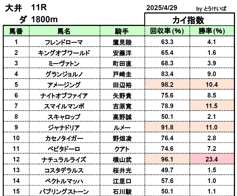 【とうけいば】羽田盃(Jpn1) 2025年4月29日大井11R の地方競馬予想 | 【ウマい馬券】地方競馬予想 - netkeiba