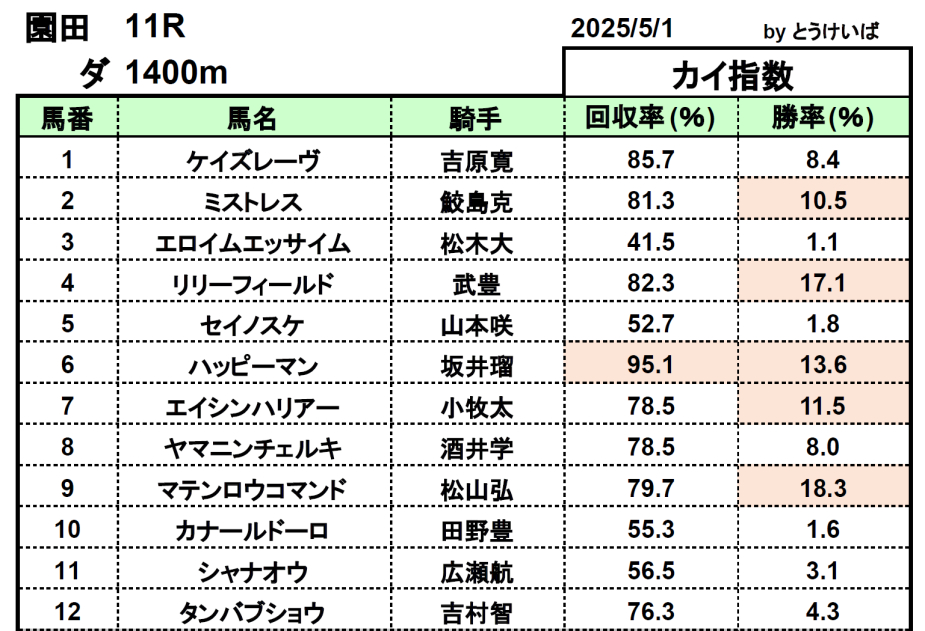 【とうけいば】兵庫チャンピオンシップ(Jpn2) 2025年5月1日園田11R の地方競馬予想 | 【ウマい馬券】地方競馬予想 - netkeiba