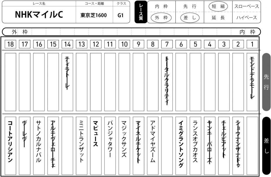 【立川優馬】NHKマイルC(GI) 2025年5月11日東京11R の競馬予想 | 厳選競馬予想・ウマい馬券 - netkeiba