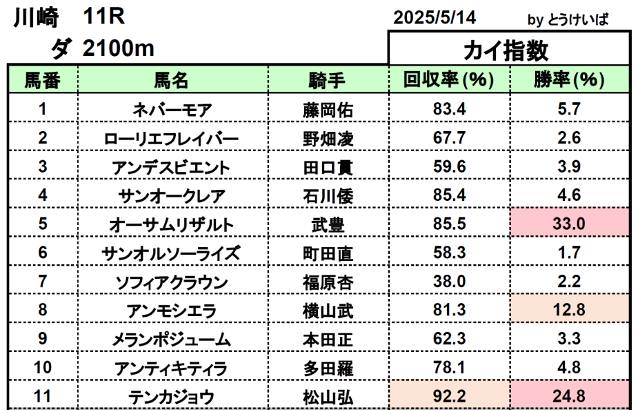 【とうけいば】エンプレス杯(Jpn2) 2025年5月14日川崎11R の地方競馬予想 | 【ウマい馬券】地方競馬予想 - netkeiba