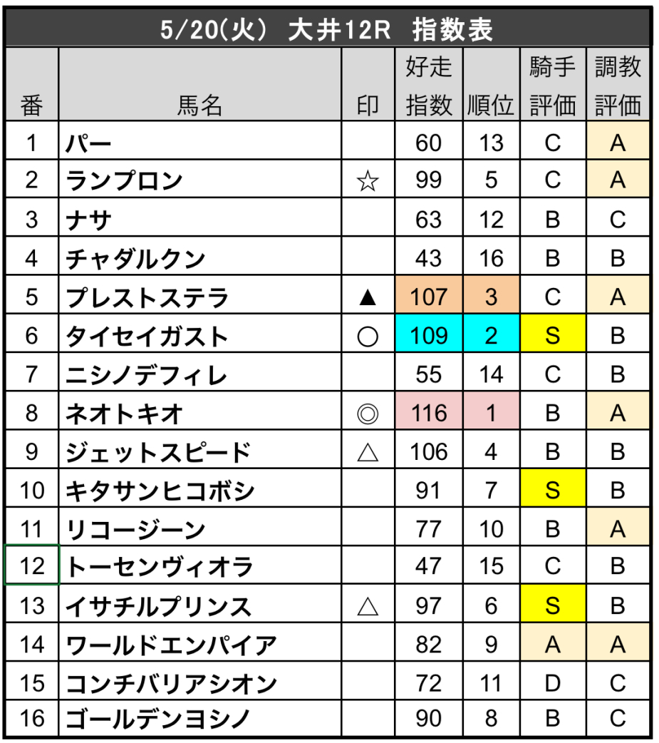 【ビスタ】新緑賞競走(B2) 2025年5月20日大井12R の地方競馬予想 | 【ウマい馬券】地方競馬予想 - netkeiba
