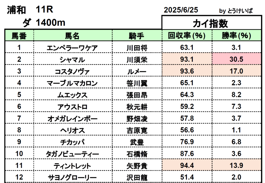 【とうけいば】さきたま杯[指定交流](Jpn1) 2025年6月25日浦和11R の地方競馬予想 | 【ウマい馬券】地方競馬予想 - netkeiba