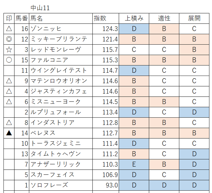 【ぽた】ダービー卿CT(G3) 2023年4月1日中山11R の競馬予想 | 厳選競馬予想・ウマい馬券 - netkeiba.com
