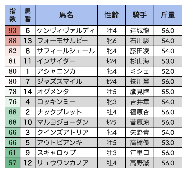 【メシ馬】錦秋特別競走(C1三) 2025年10月24日大井12R の地方競馬予想 | 【ウマい馬券】地方競馬予想 - netkeiba